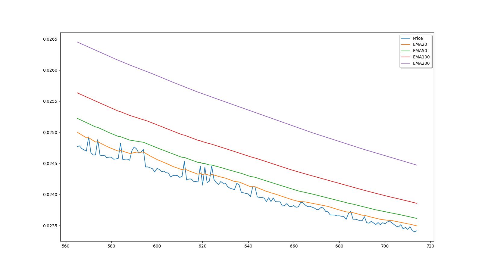 TRYC Exponential Moving Averages
