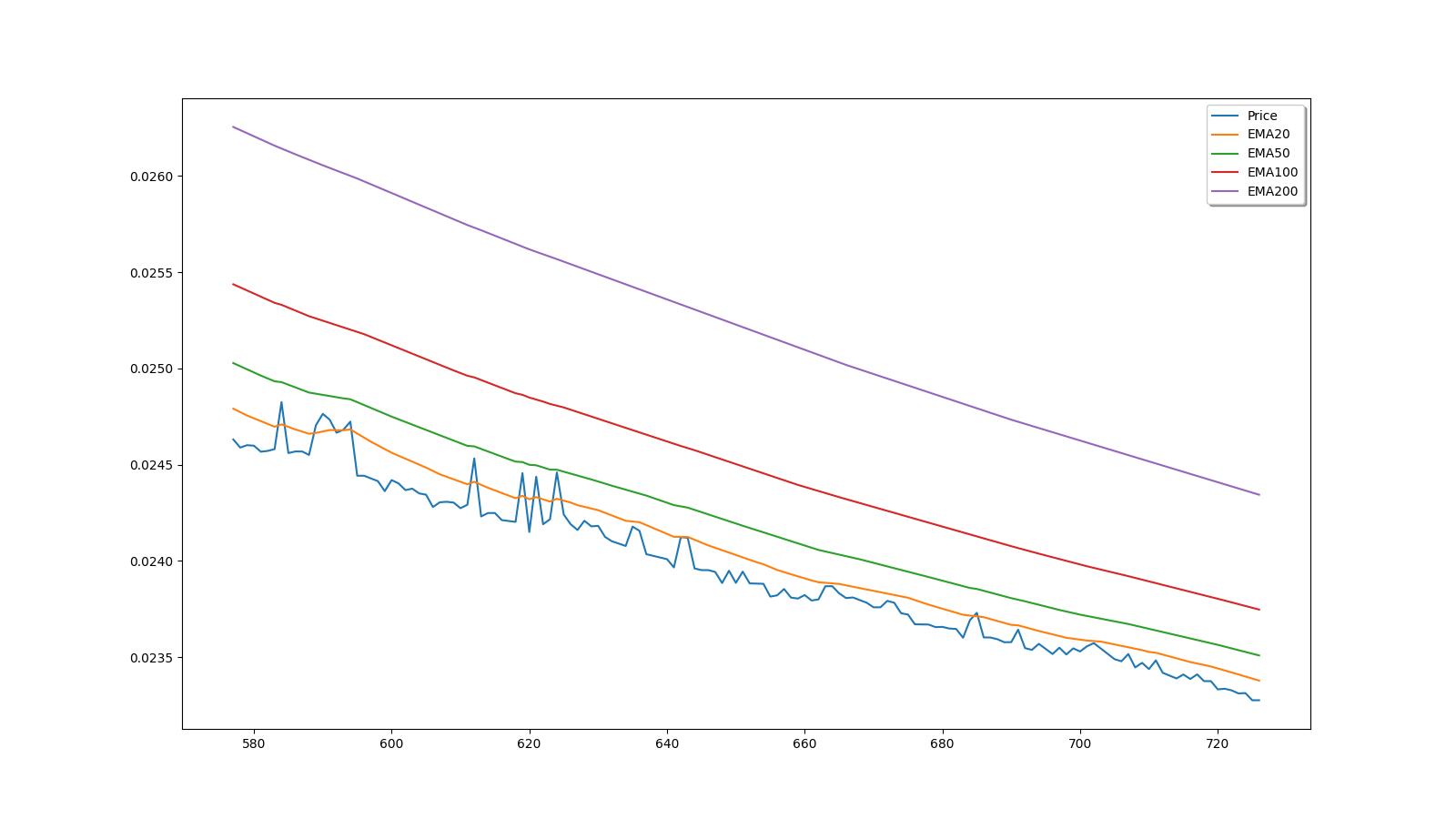TRYC Exponential Moving Averages