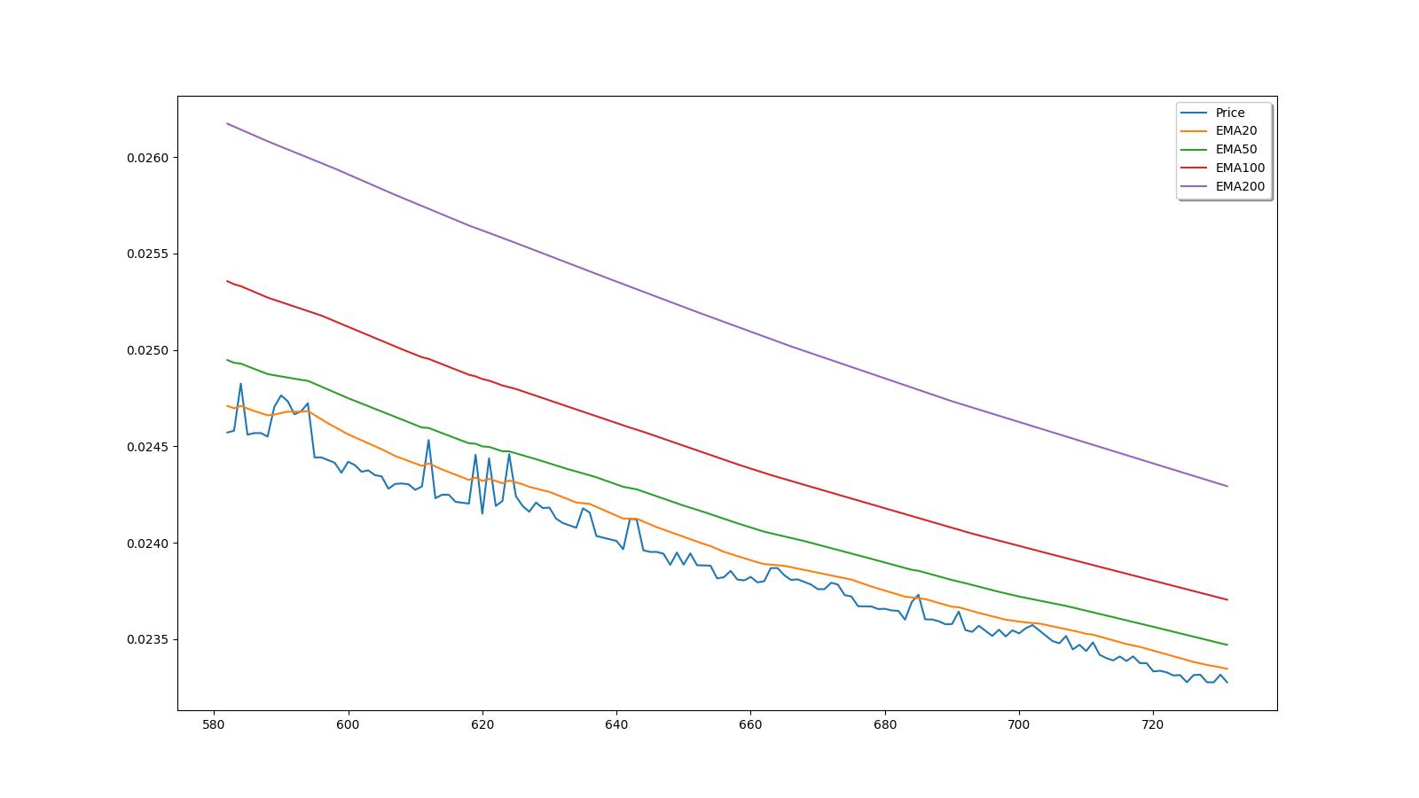 TRYC Exponential Moving Averages