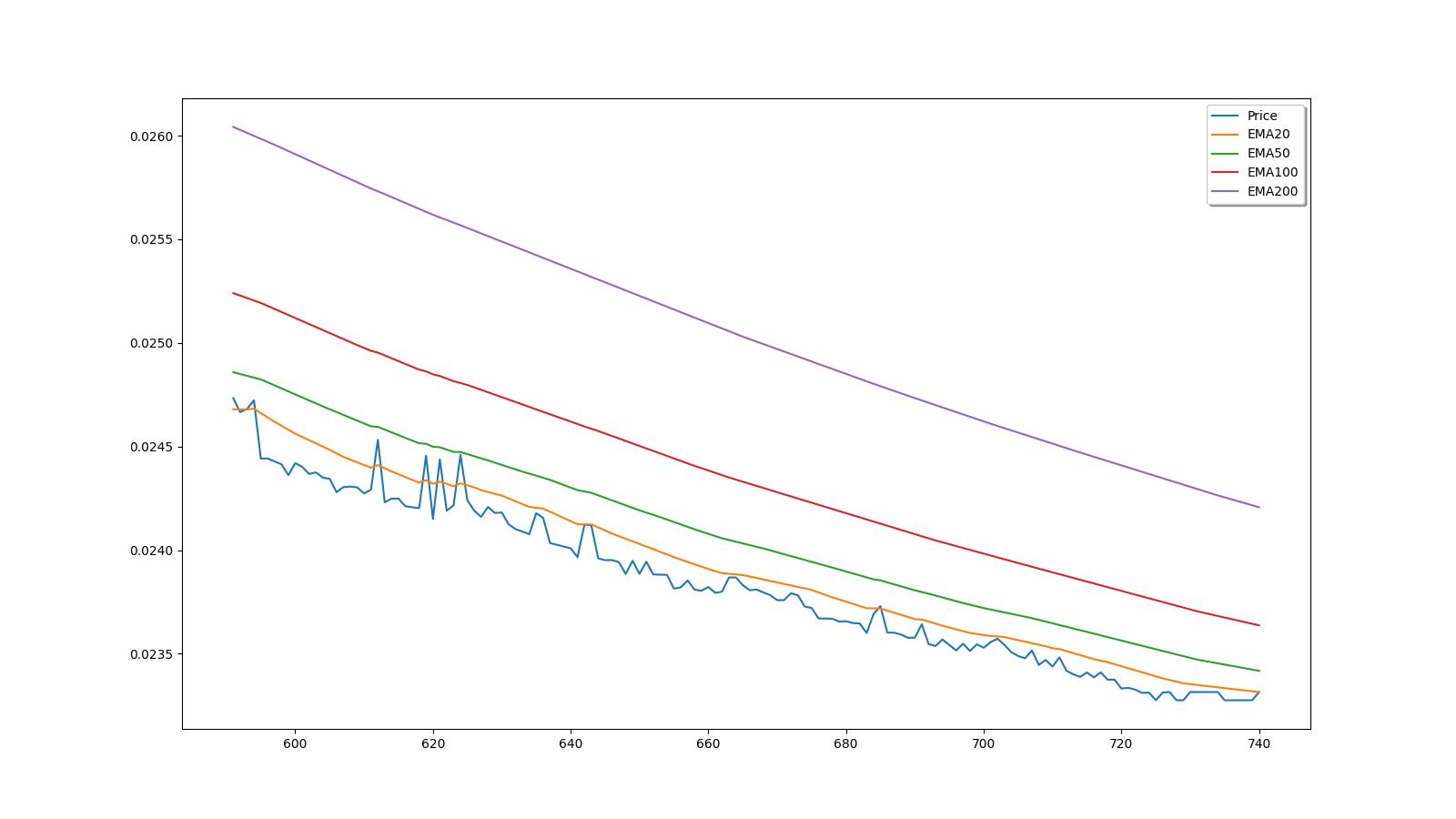TRYC Exponential Moving Averages
