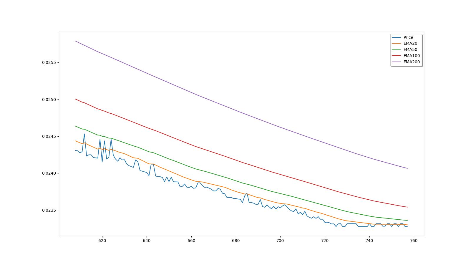 TRYC Exponential Moving Averages