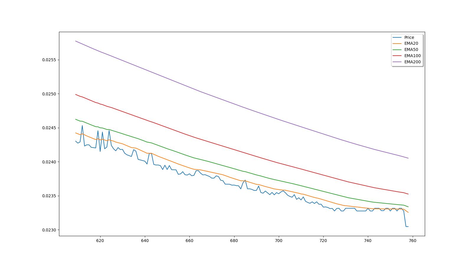 TRYC Exponential Moving Averages