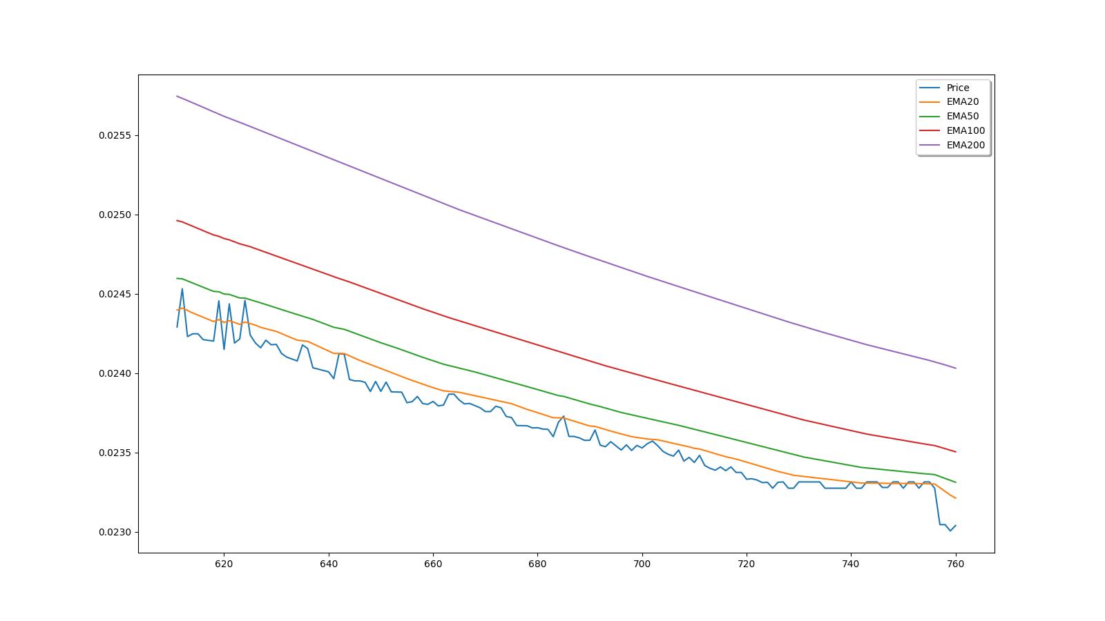 TRYC Exponential Moving Averages