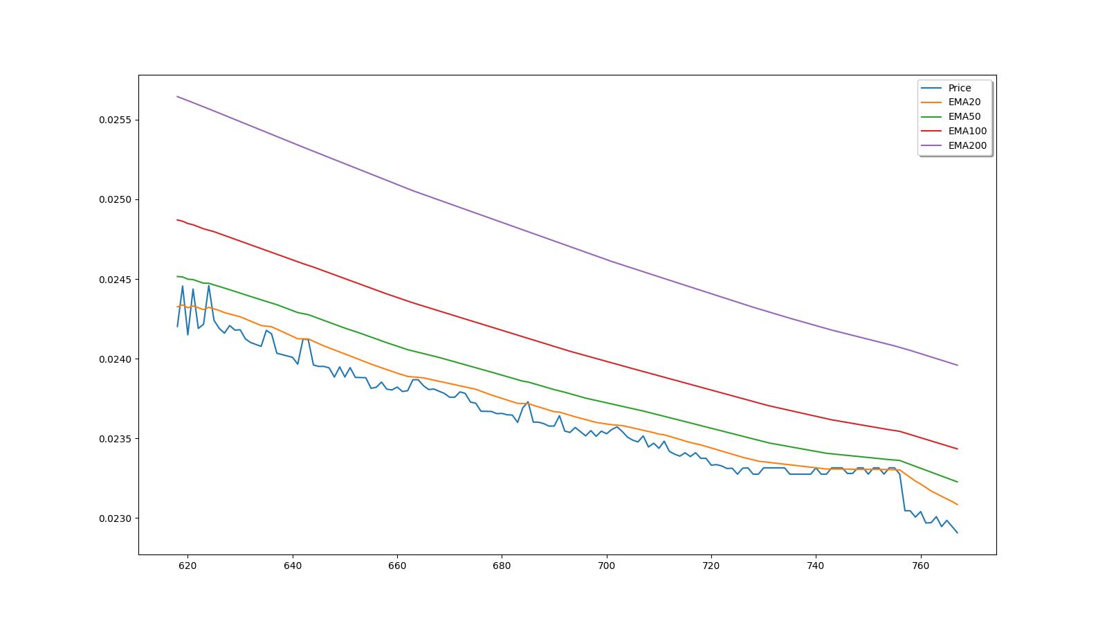 TRYC Exponential Moving Averages