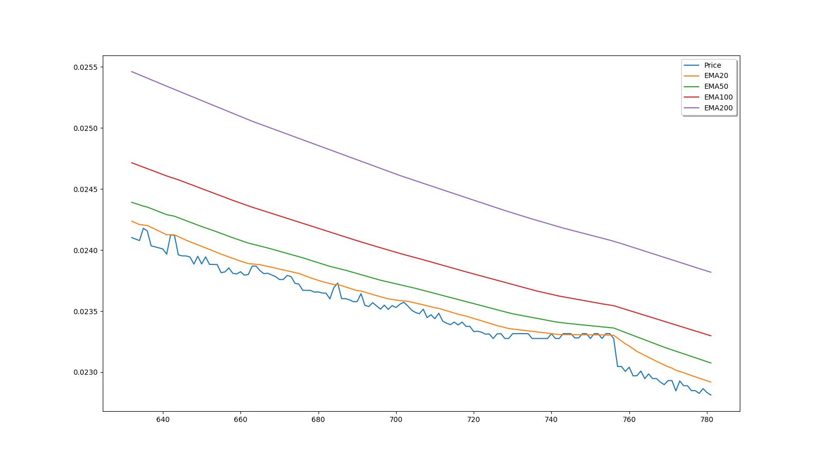 TRYC Exponential Moving Averages