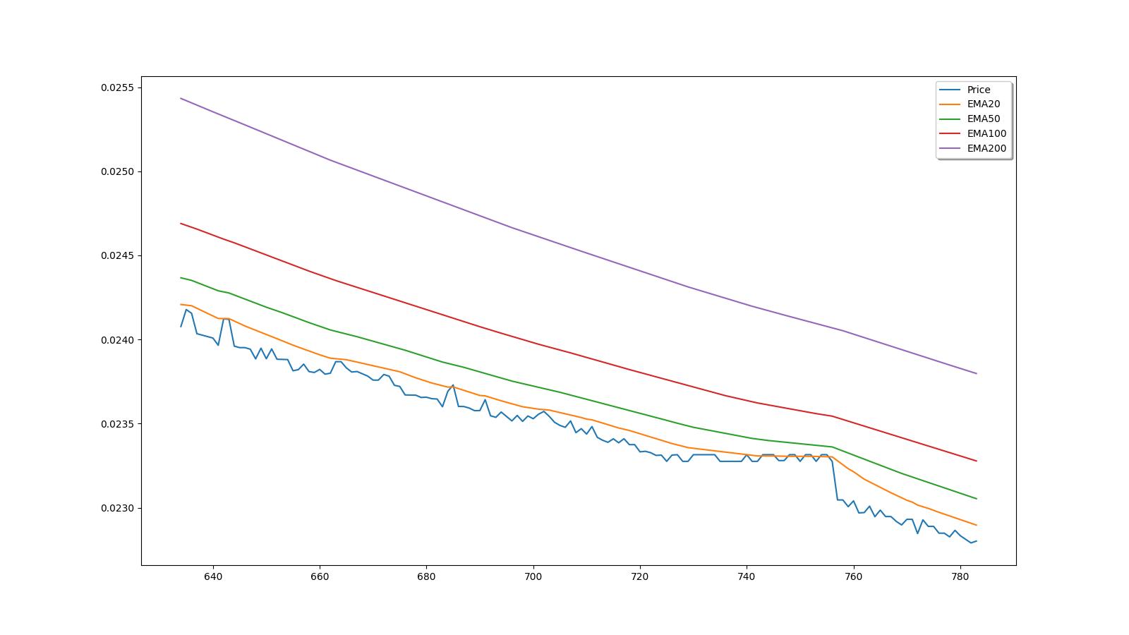 TRYC Exponential Moving Averages