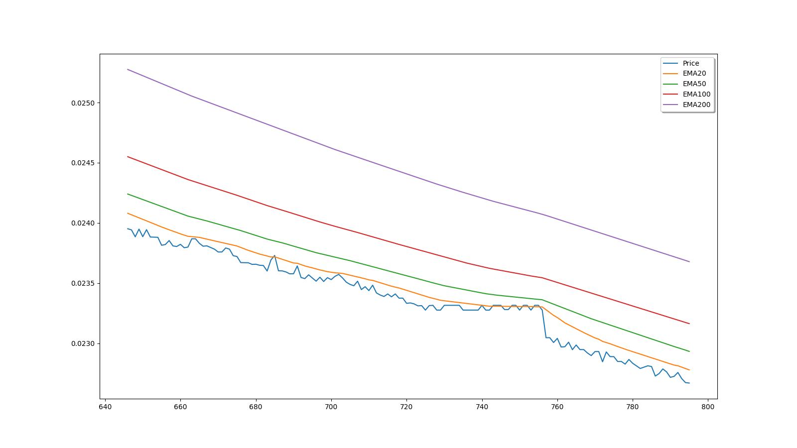 TRYC Exponential Moving Averages