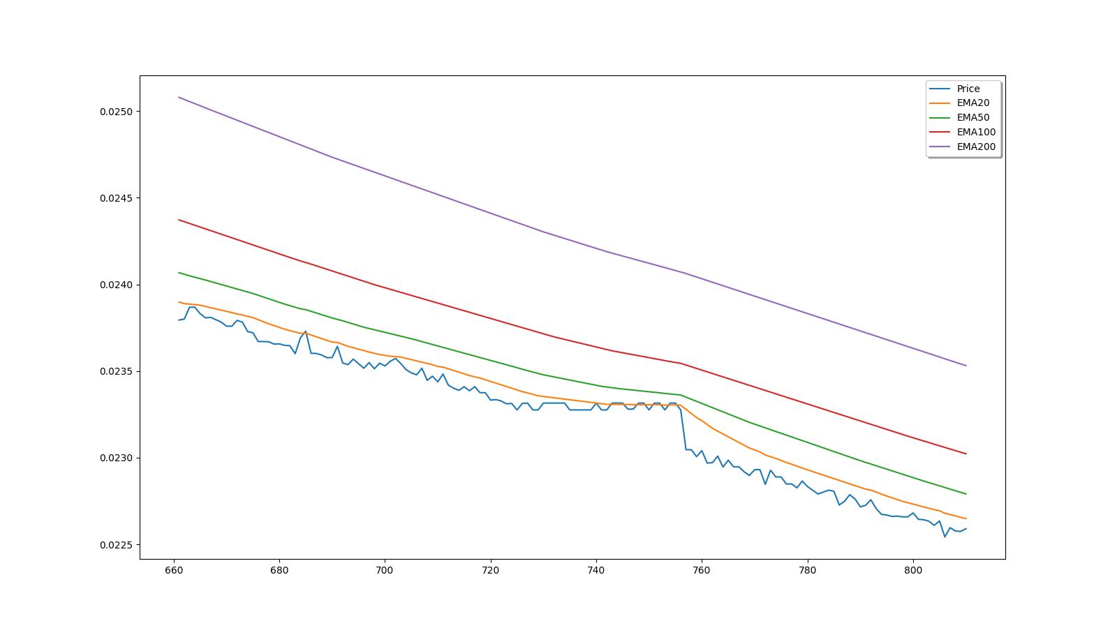 TRYC Exponential Moving Averages