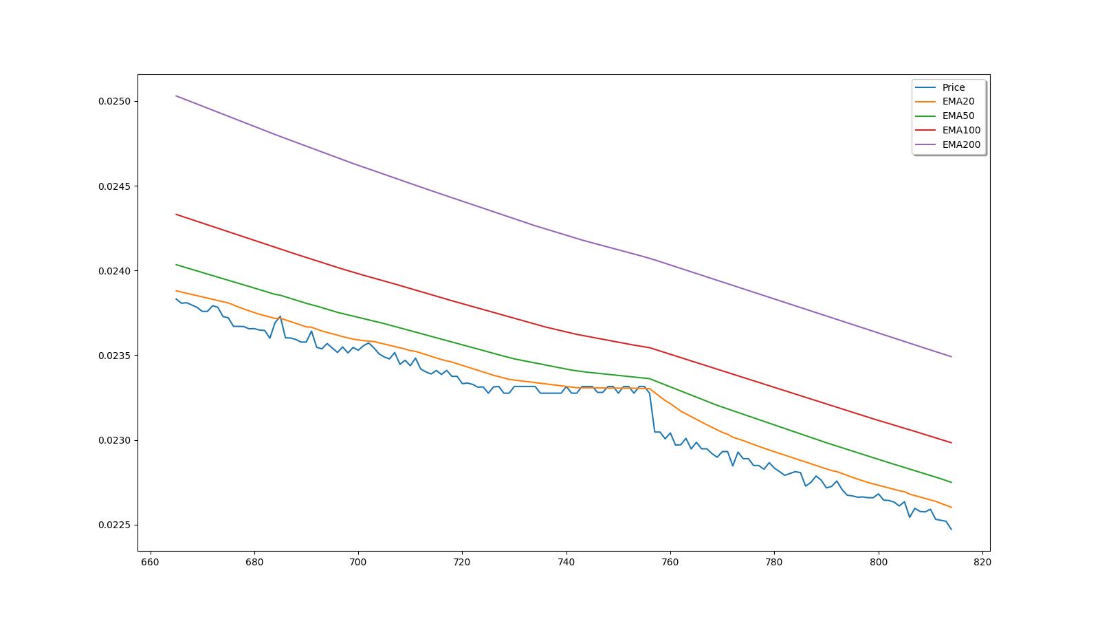 TRYC Exponential Moving Averages