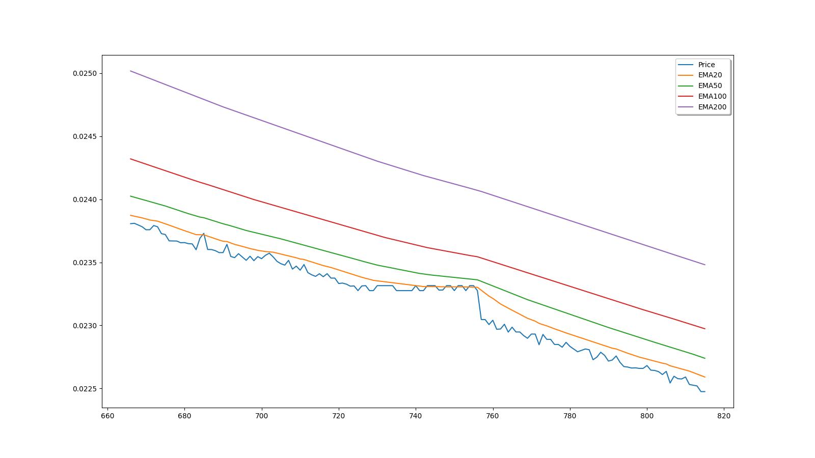 TRYC Exponential Moving Averages