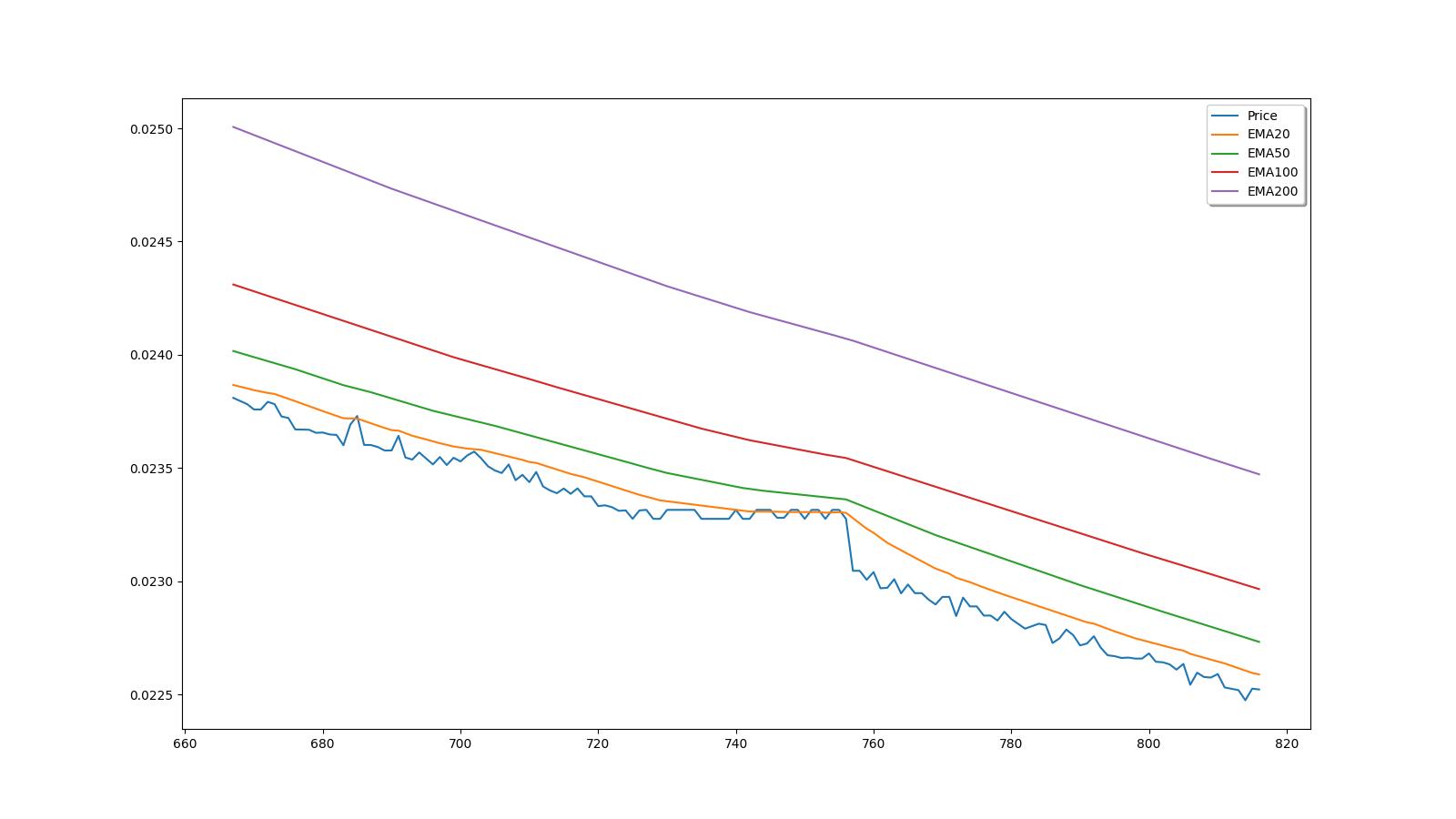 TRYC Exponential Moving Averages