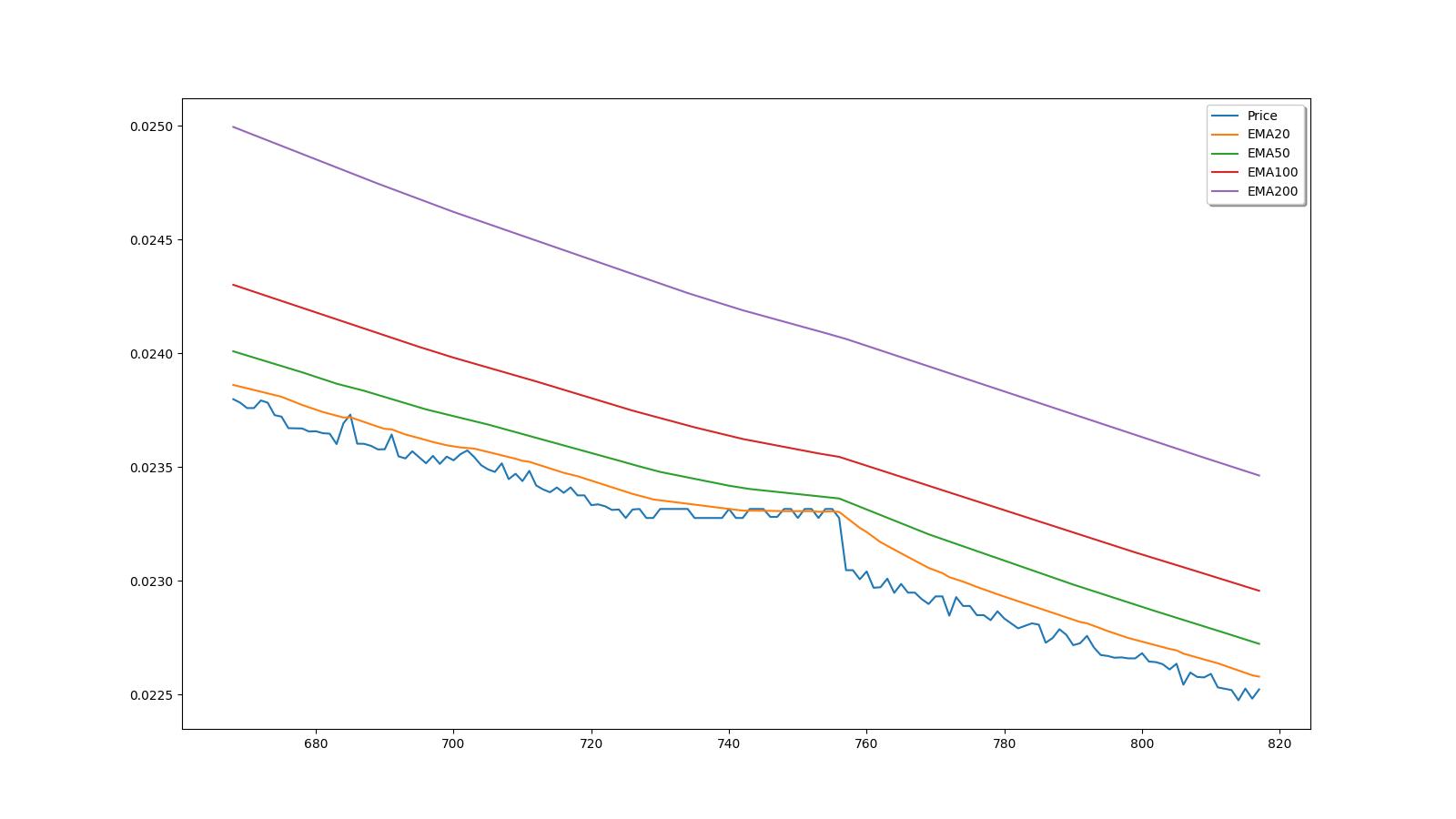 TRYC Exponential Moving Averages