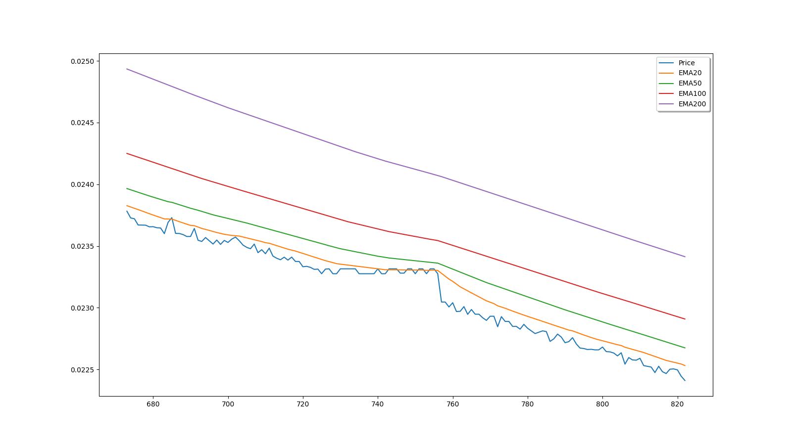 TRYC Exponential Moving Averages