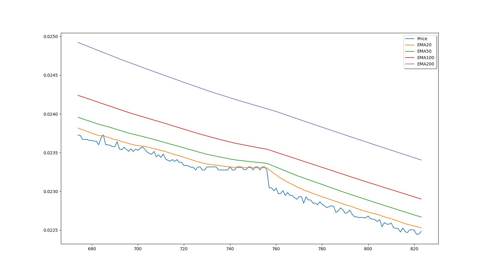 TRYC Exponential Moving Averages