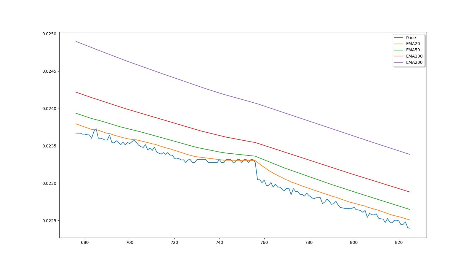 TRYC Exponential Moving Averages