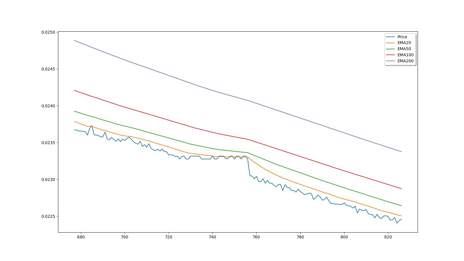 TRYC Exponential Moving Averages
