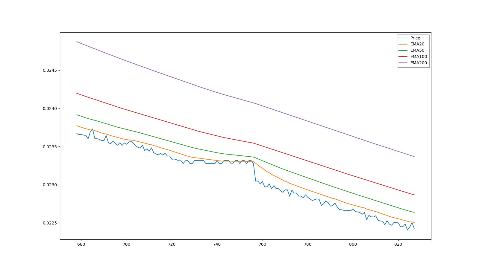 TRYC Exponential Moving Averages