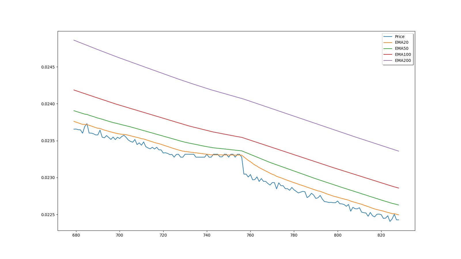 TRYC Exponential Moving Averages