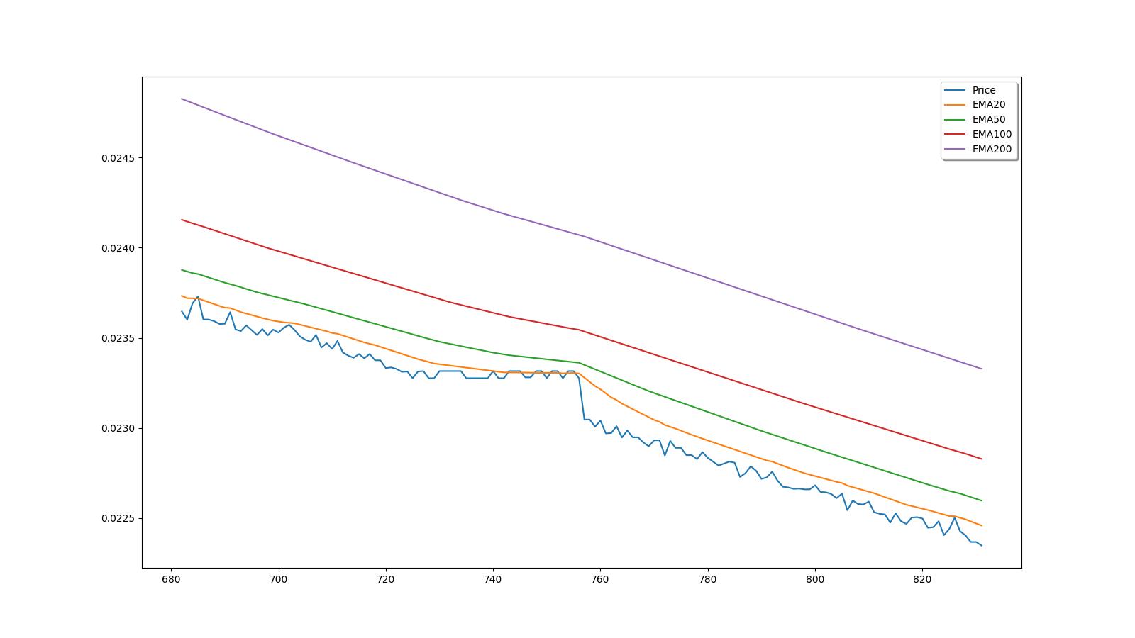 TRYC Exponential Moving Averages