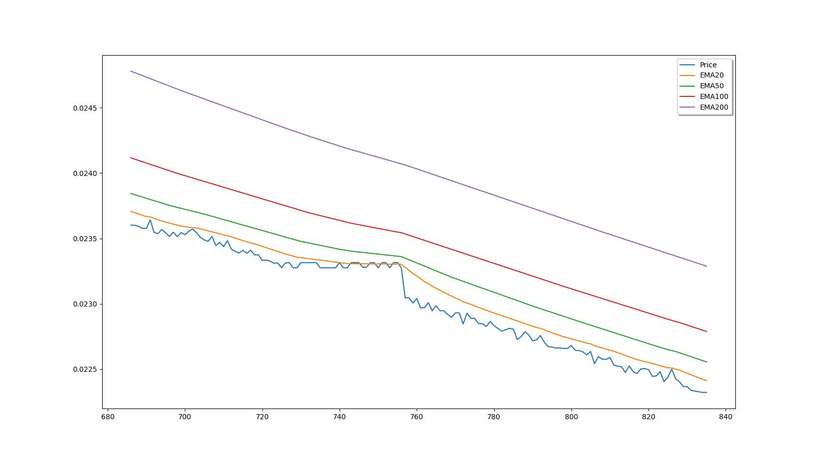 TRYC Exponential Moving Averages