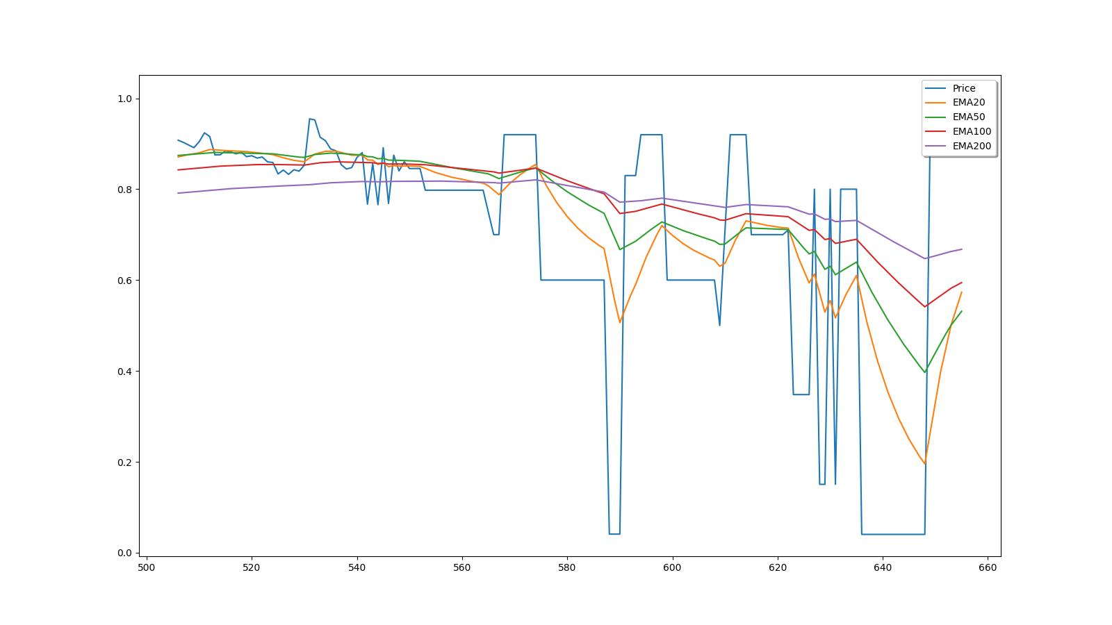 TSILVER Exponential Moving Averages