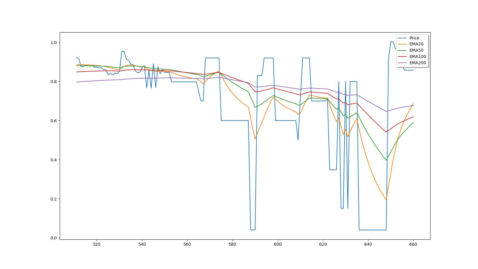 TSILVER Exponential Moving Averages