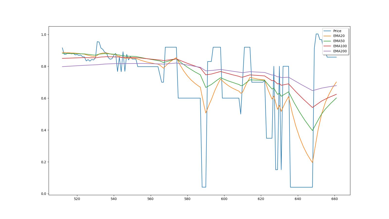TSILVER Exponential Moving Averages