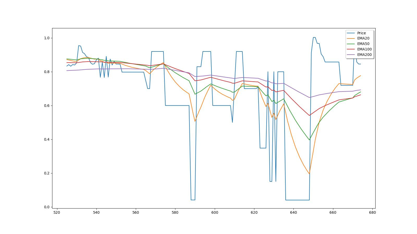 TSILVER Exponential Moving Averages
