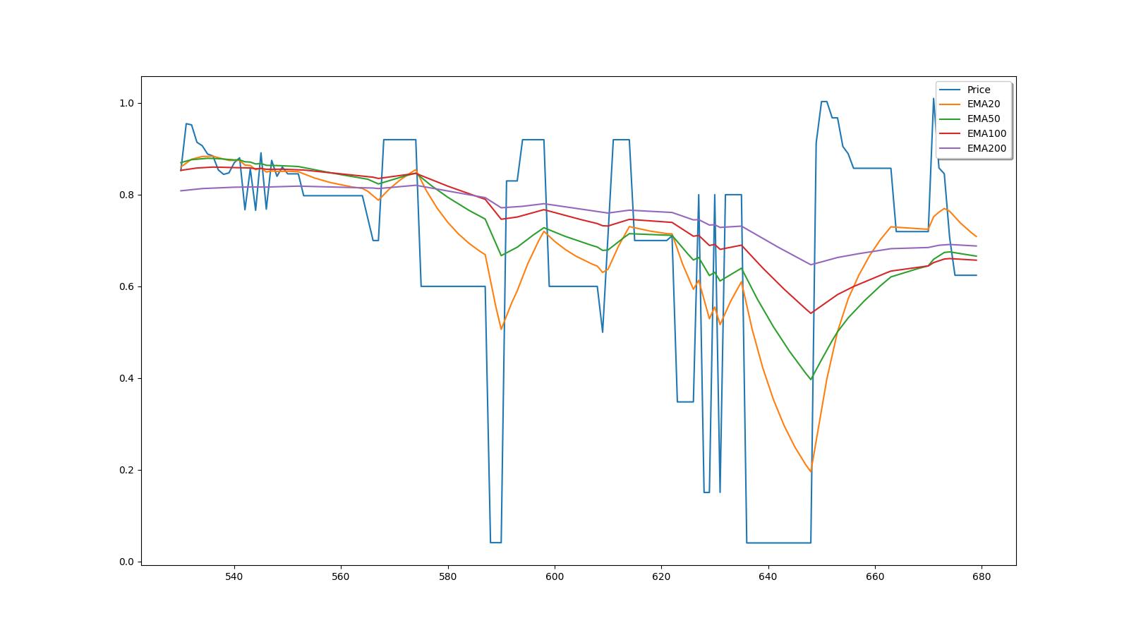 TSILVER Exponential Moving Averages