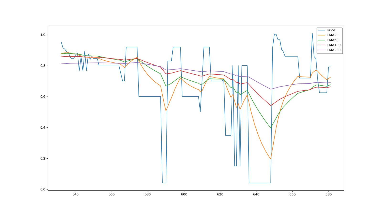 TSILVER Exponential Moving Averages