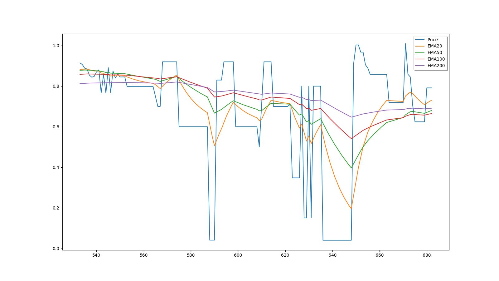TSILVER Exponential Moving Averages
