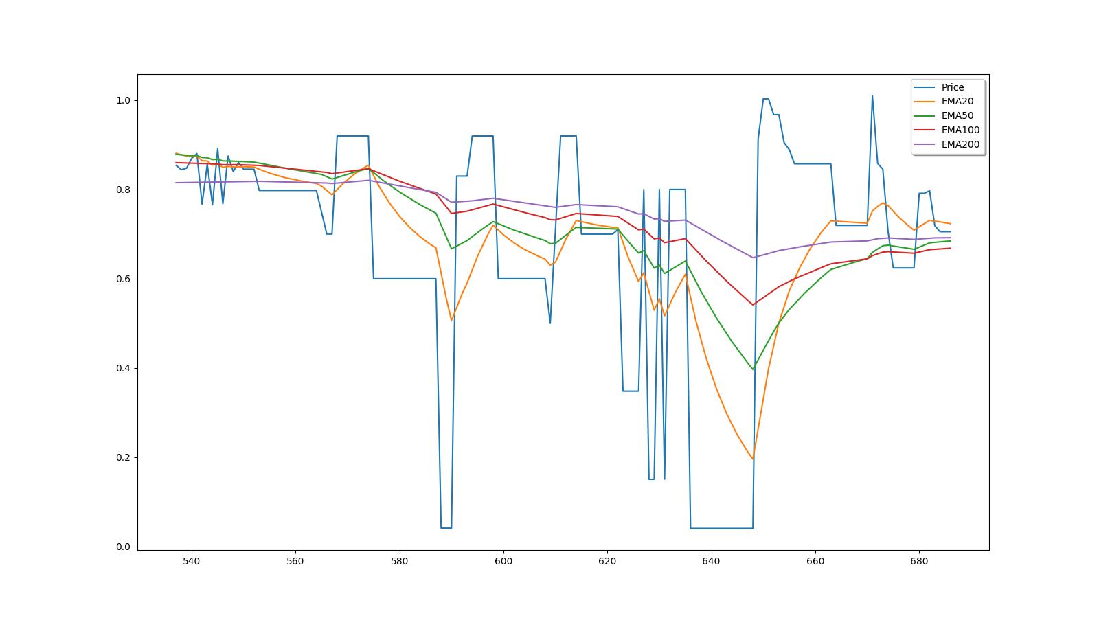 TSILVER Exponential Moving Averages
