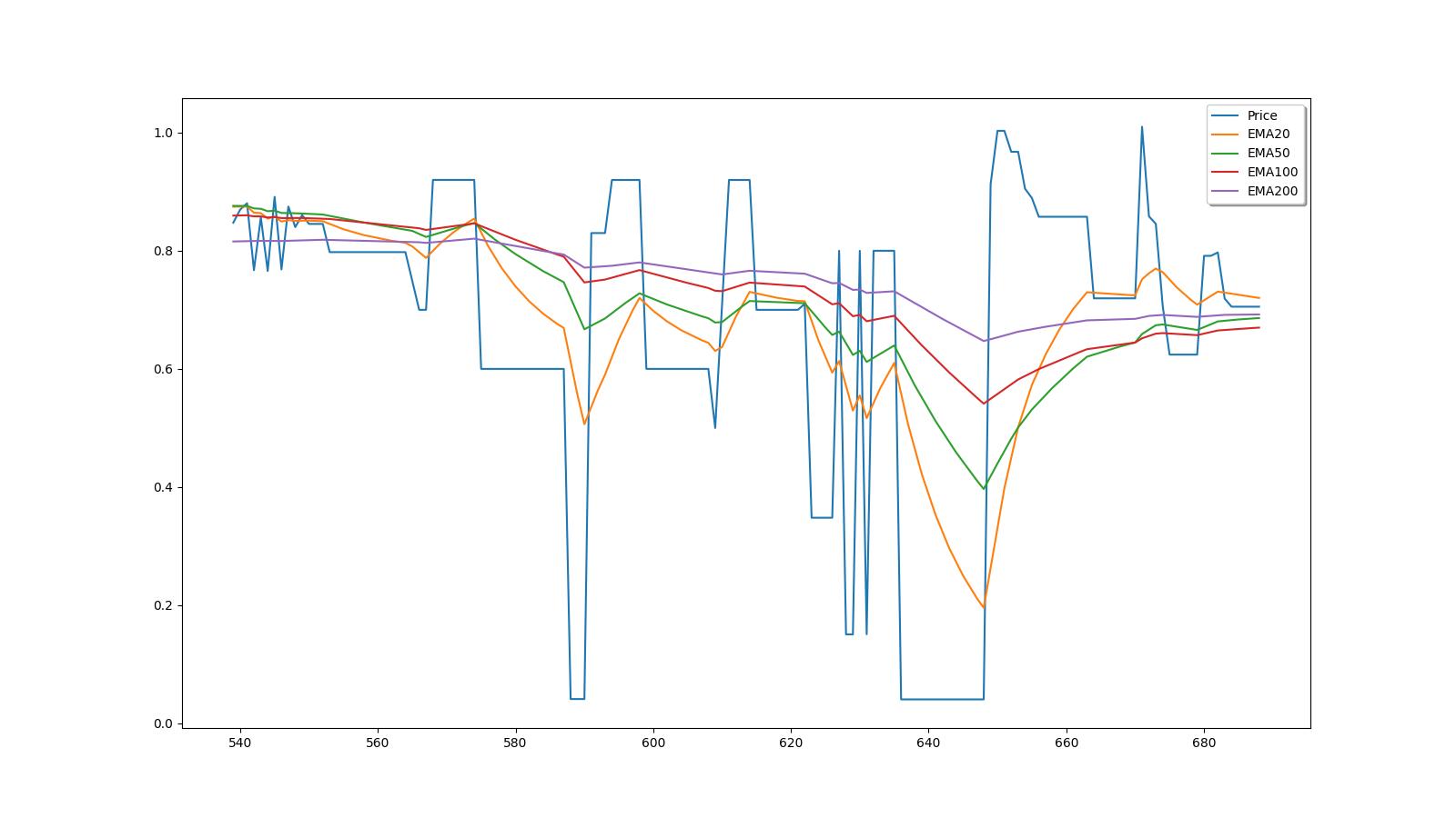 TSILVER Exponential Moving Averages