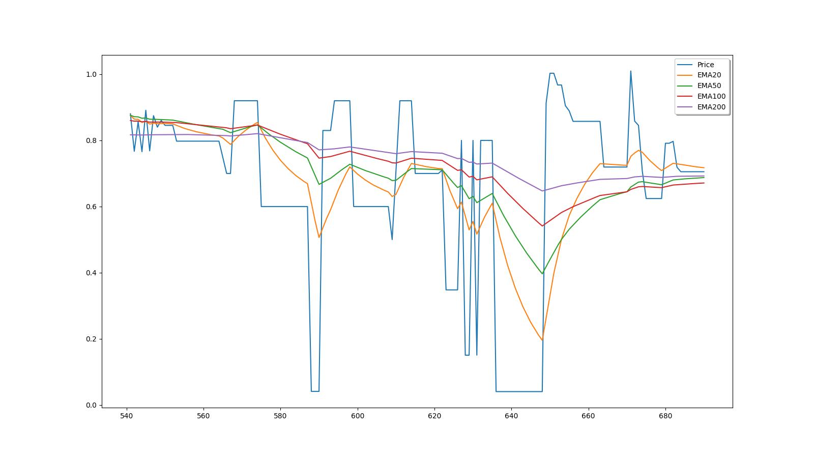 TSILVER Exponential Moving Averages