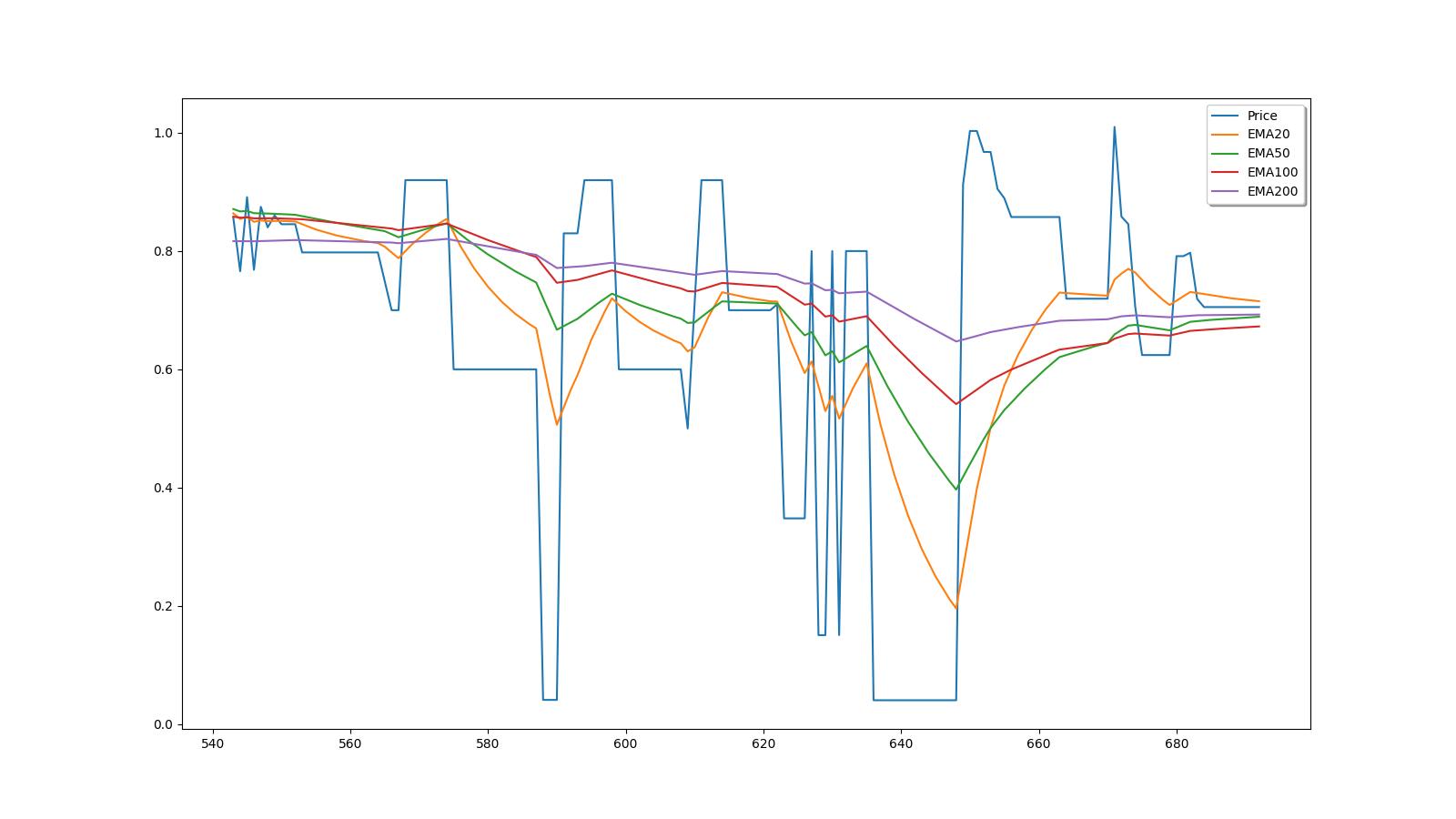 TSILVER Exponential Moving Averages