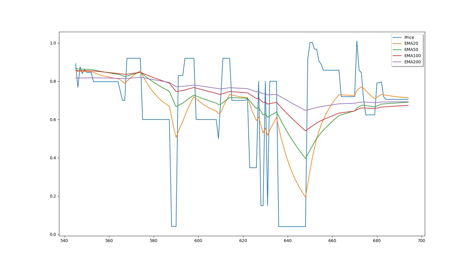 TSILVER Exponential Moving Averages