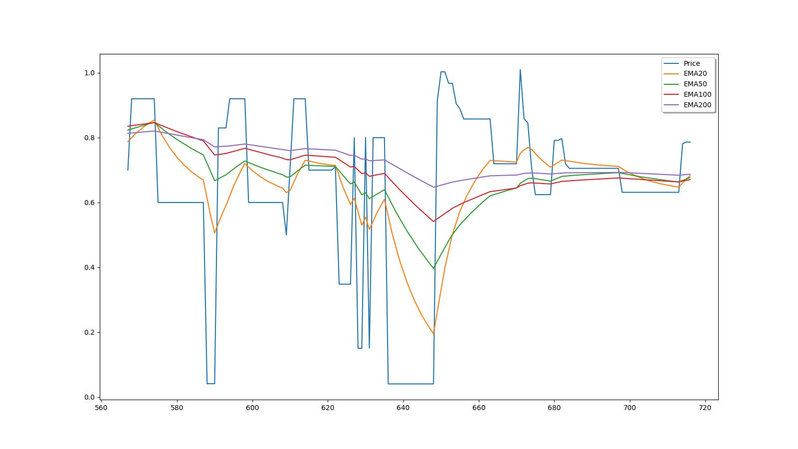 TSILVER Exponential Moving Averages