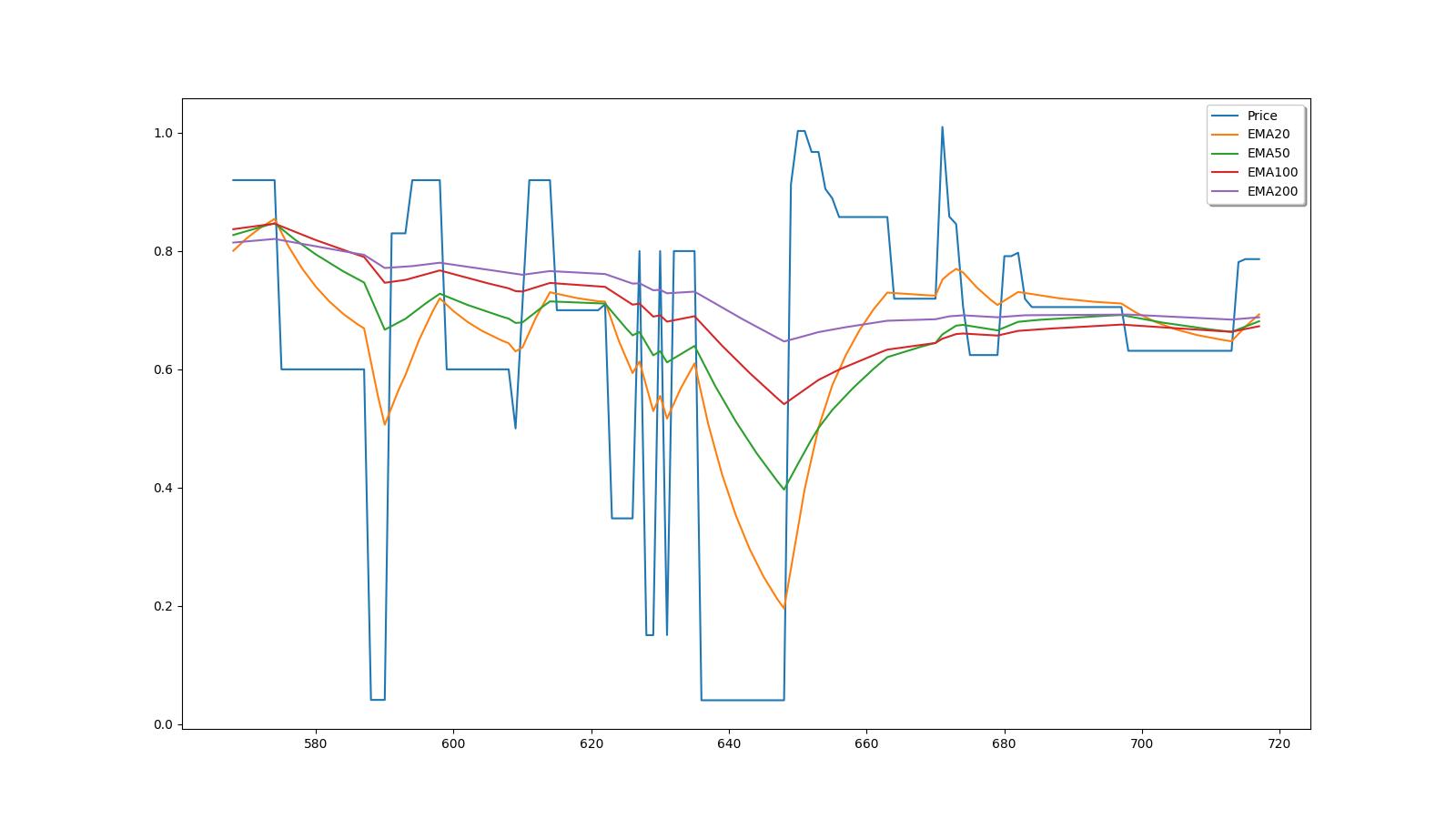 TSILVER Exponential Moving Averages