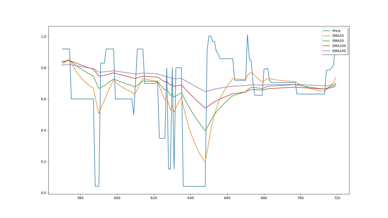 TSILVER Exponential Moving Averages
