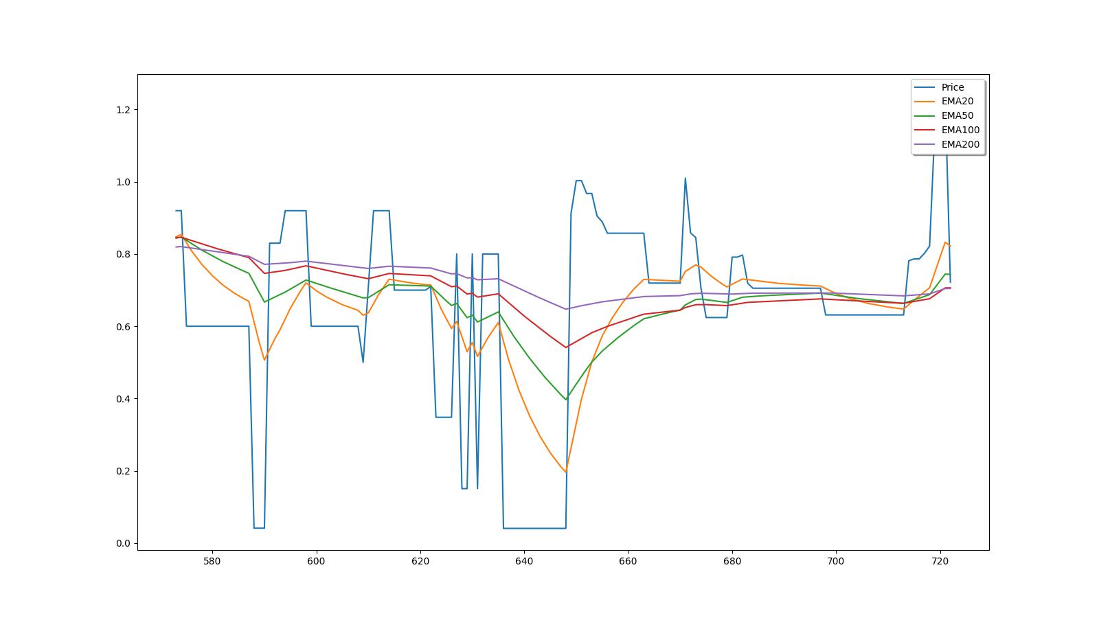 TSILVER Exponential Moving Averages