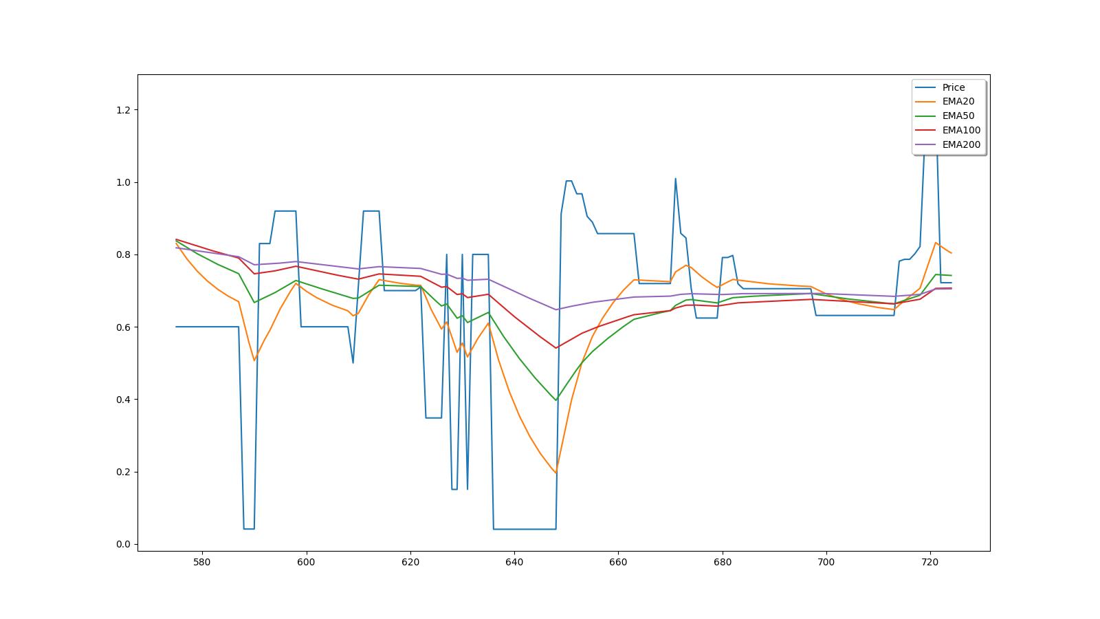 TSILVER Exponential Moving Averages