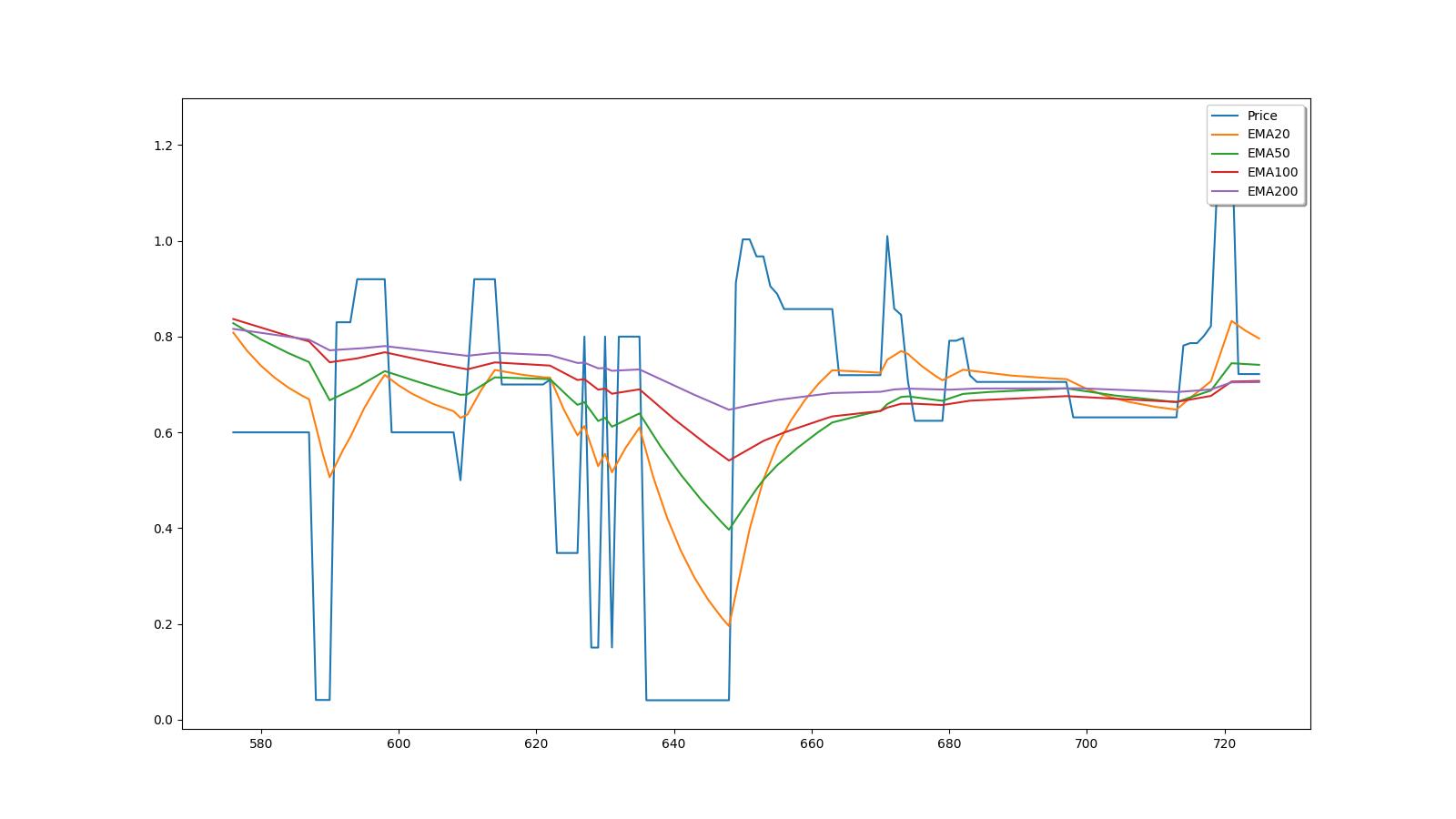 TSILVER Exponential Moving Averages