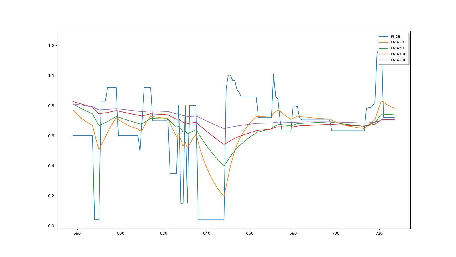 tSILVER Exponential Moving Averages