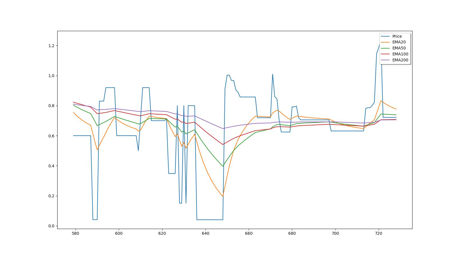 TSILVER Exponential Moving Averages