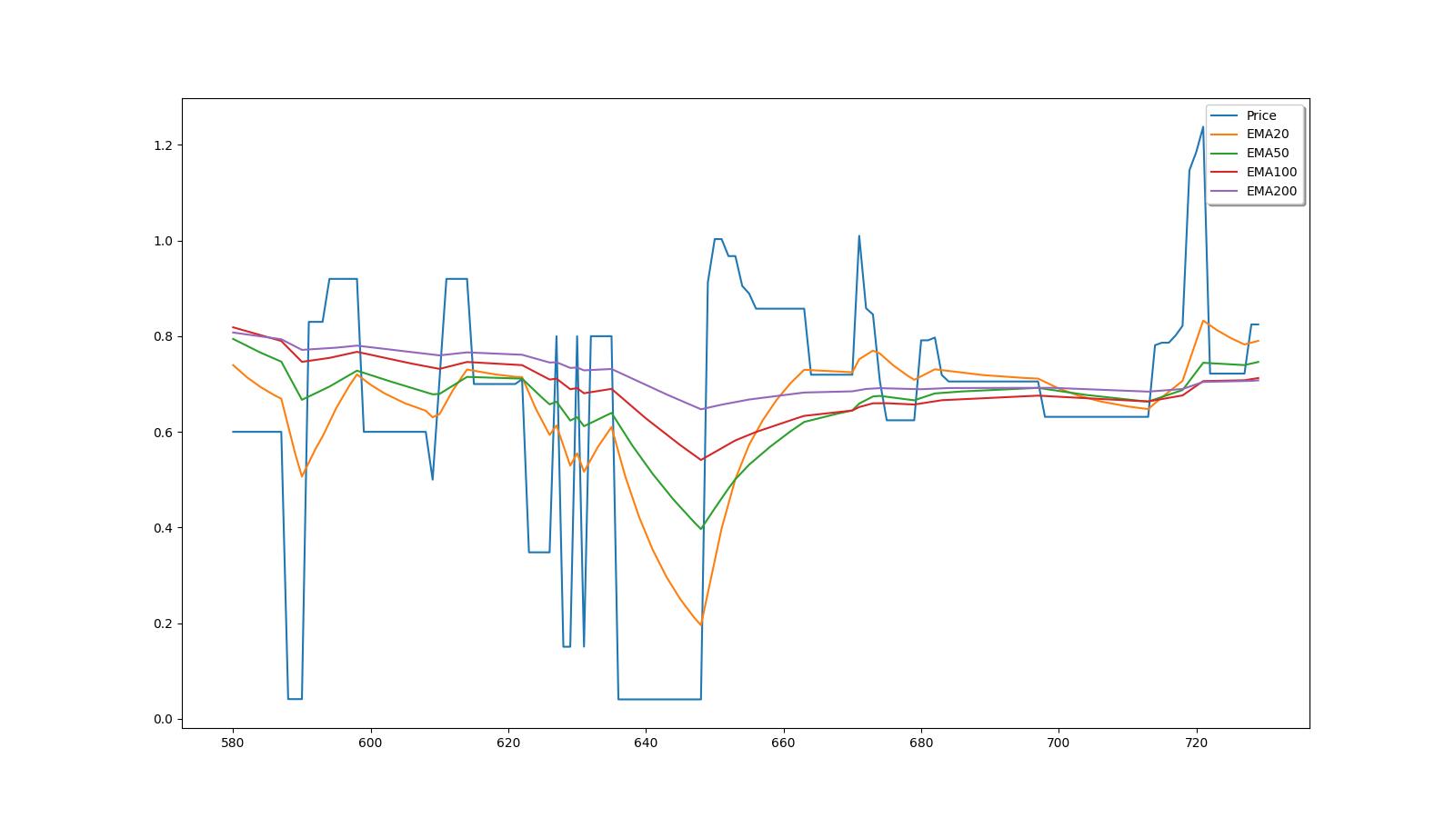 TSILVER Exponential Moving Averages