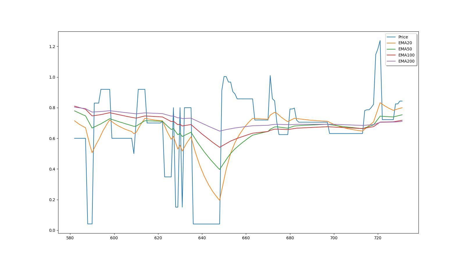 TSILVER Exponential Moving Averages