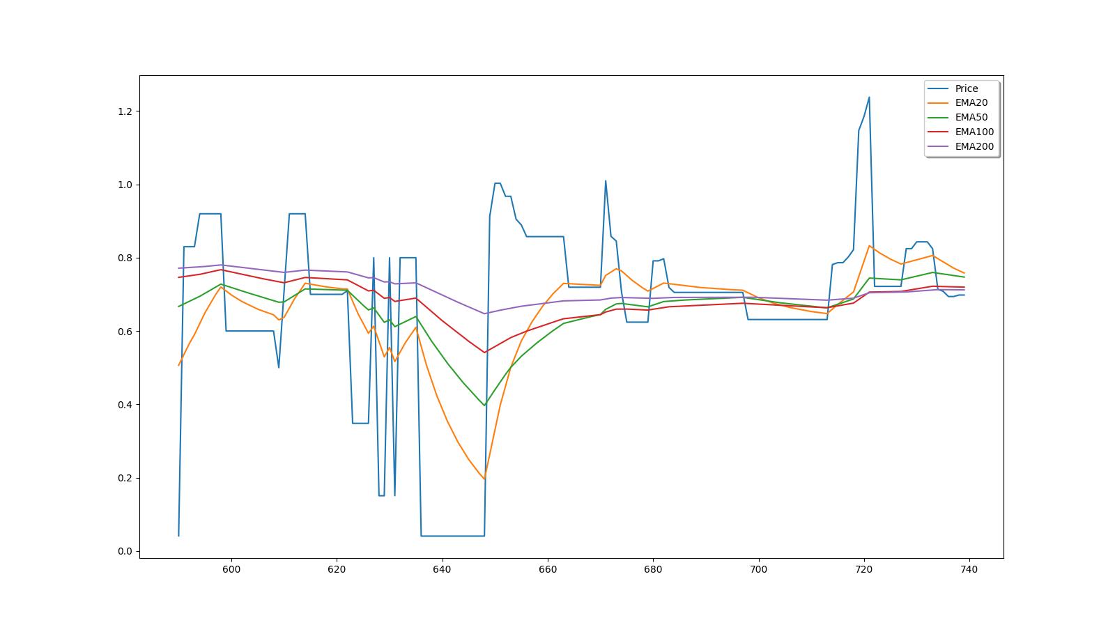 TSILVER Exponential Moving Averages