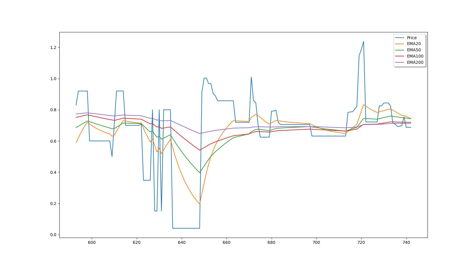 TSILVER Exponential Moving Averages