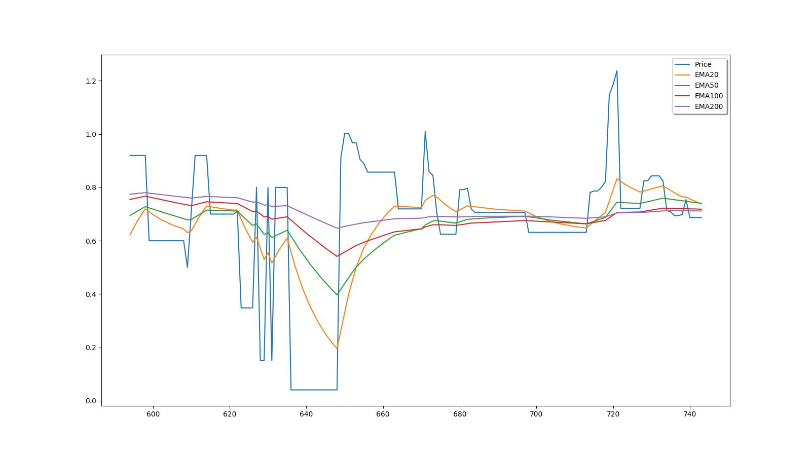 TSILVER Exponential Moving Averages