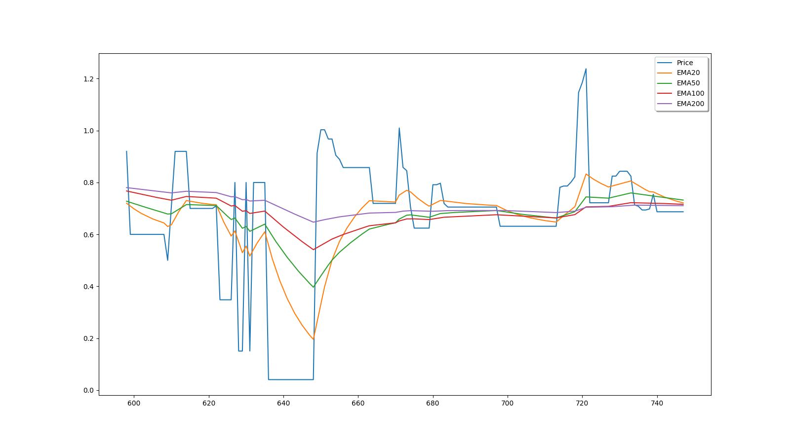 TSILVER Exponential Moving Averages